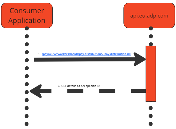 ADP Developer Resources
