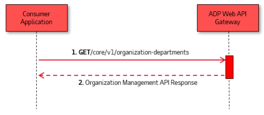 ADP Developer Resources
