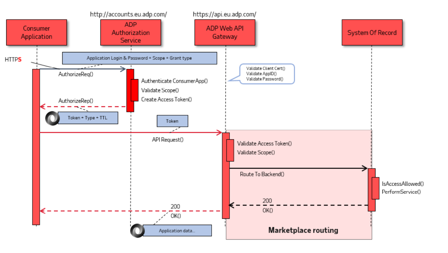 ADP Developer Resources