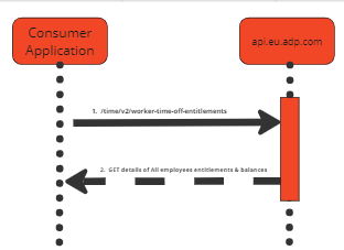 ADP Developer Resources