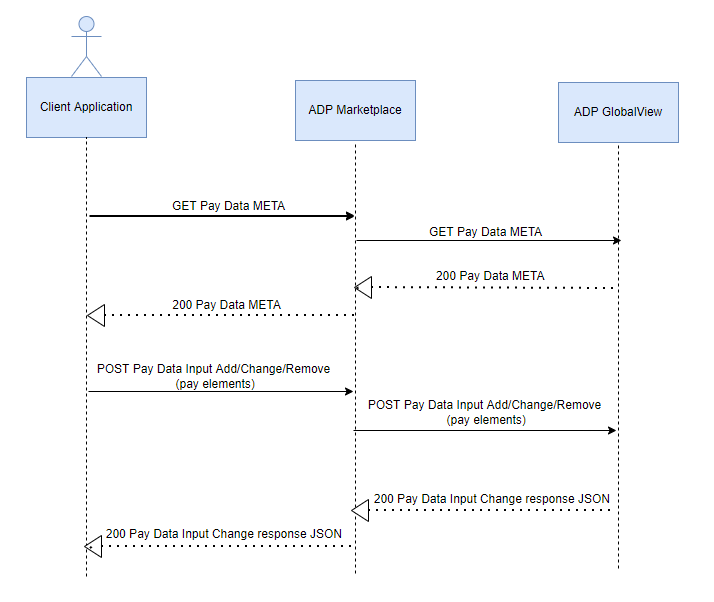 ADP Developer Resources