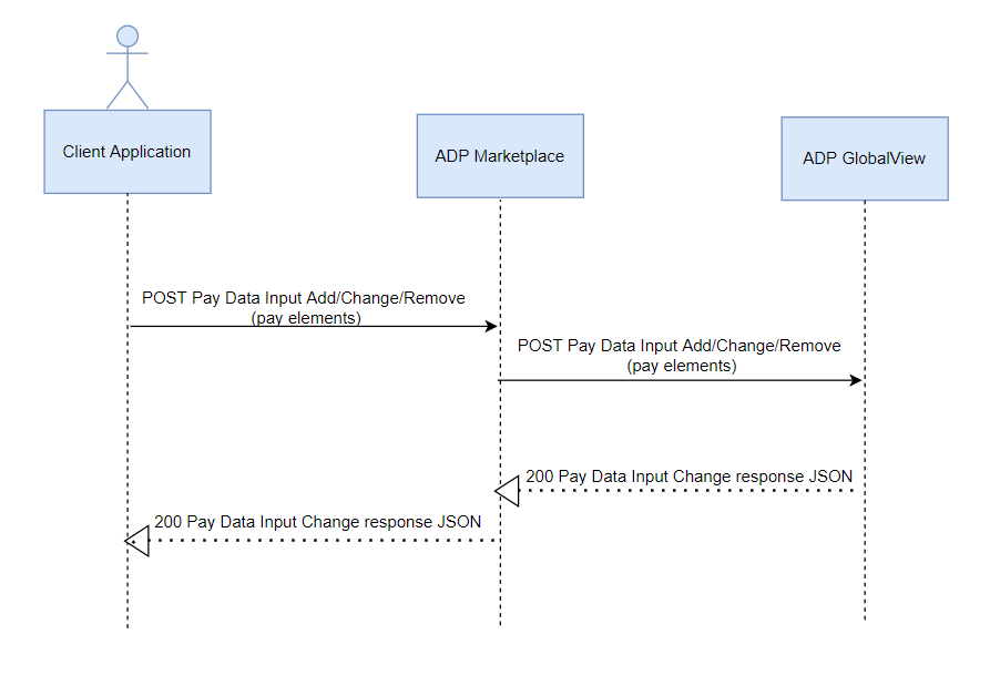 ADP Developer Resources