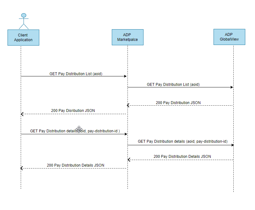 ADP Developer Resources