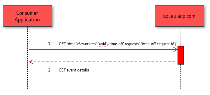 ADP Developer Resources